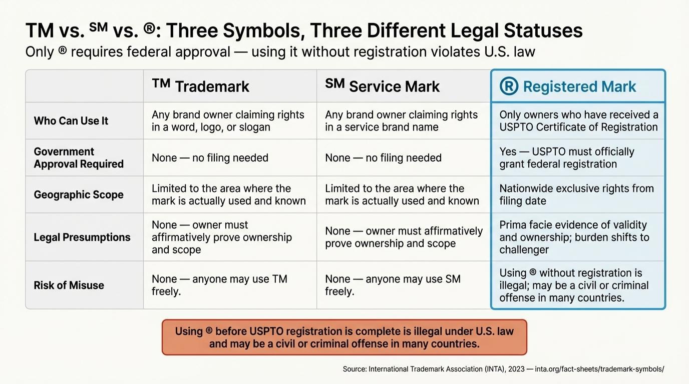 TM vs R Trademark: Which Symbol Can You Legally Use? - The Rapacke Law ...