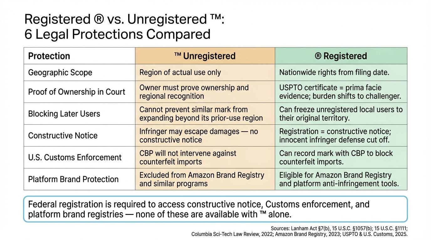 TM vs R Trademark: Which Symbol Can You Legally Use? - The Rapacke Law ...